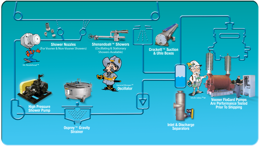 Vacuum pumps for Paper, Power, Mining, Chemical, and Food Industries