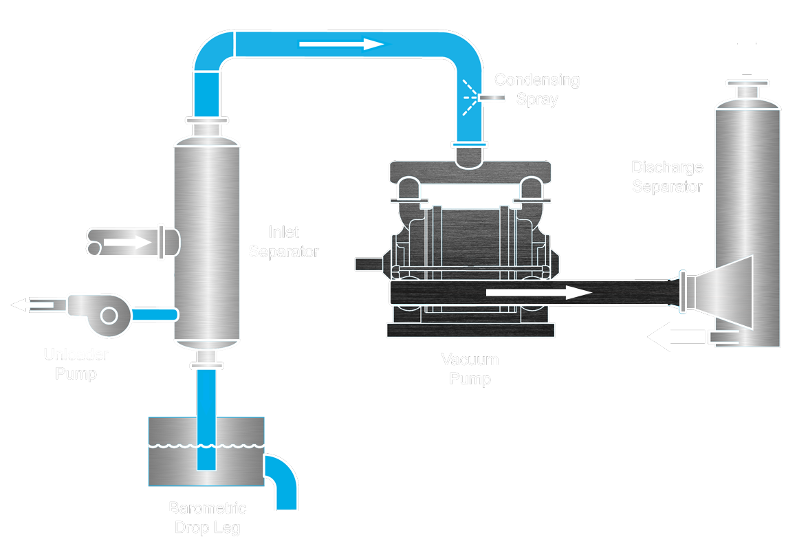 Vacuum pumps for Paper, Power, Mining, Chemical, and Food Industries