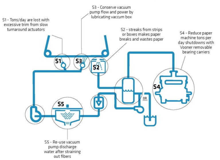 Sustainability and Energy Conservation in the Paper Industry - Vooner